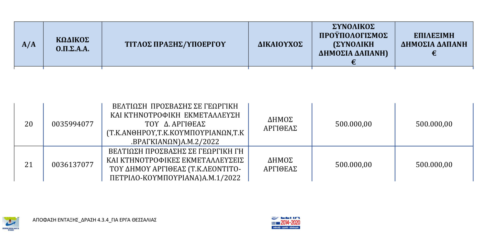 Ένταξη του Δήμου Αργιθέας στη Δράση: «Βελτίωση πρόσβασης σε γεωργική γη ...