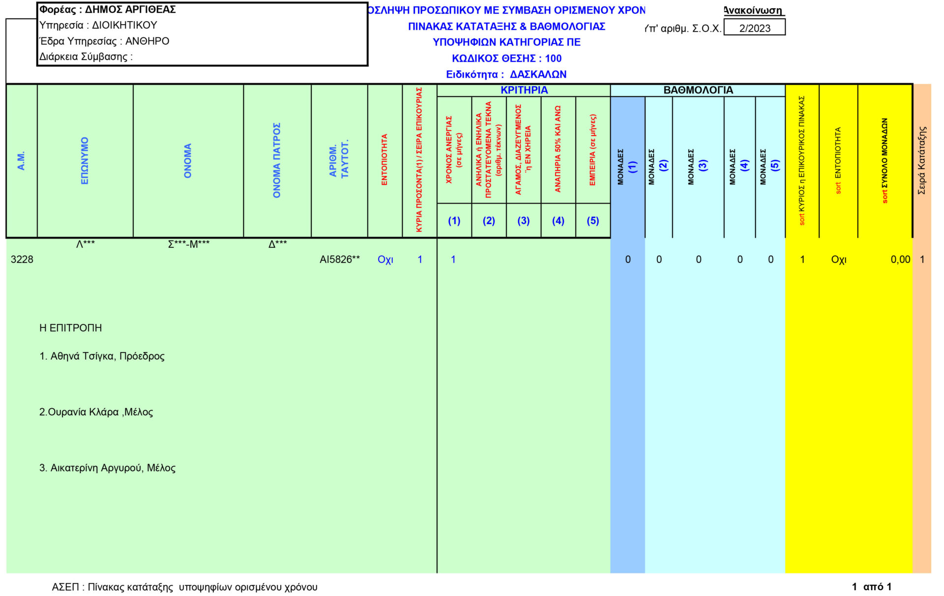 ΔΗΜΟΣ ΑΡΓΙΘΕΑΣ: ΠΛΗΡΩΣΗ ΘΕΣΕΩΝ ΠΡΟΣΩΠΙΚΟΥ ΜΕ ΣΥΜΒΑΣΗ ΕΡΓΑΣΙΑΣ ΟΡΙΣΜΕΝΟΥ ...